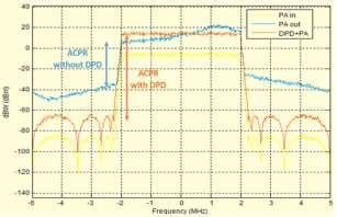 Example Of Adjacent Channel Power Ratio ACPR Improvement With DPD Download Scientific Diagram