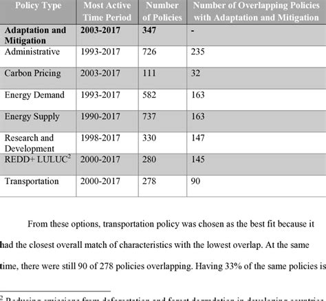Potential Null Hypothesis Policy Options Policy Areas Compared For