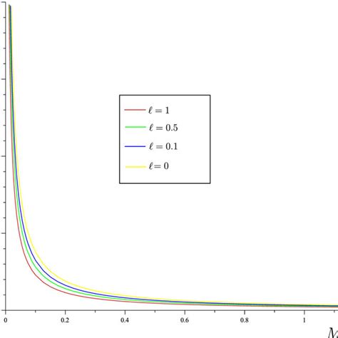 Graph Of T H Versus Mass M The Considered Lorentz Symmetry Breaking