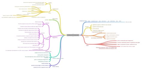 Síndrome Do Navicular Coggle Diagram