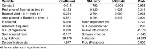 Estimated Coefficients Of Basmati Rice Response Function 1975 76 To Download Table