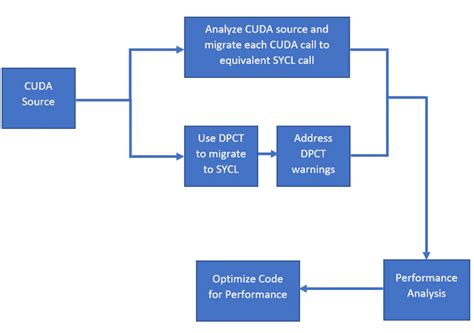 ヤコビ反復法を Cuda から Sycl へ移行する Isus