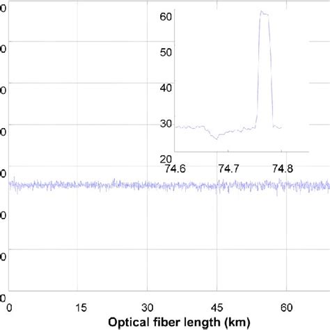 Temperature Curve Of The 75 Km Sensing Fiber Download Scientific Diagram