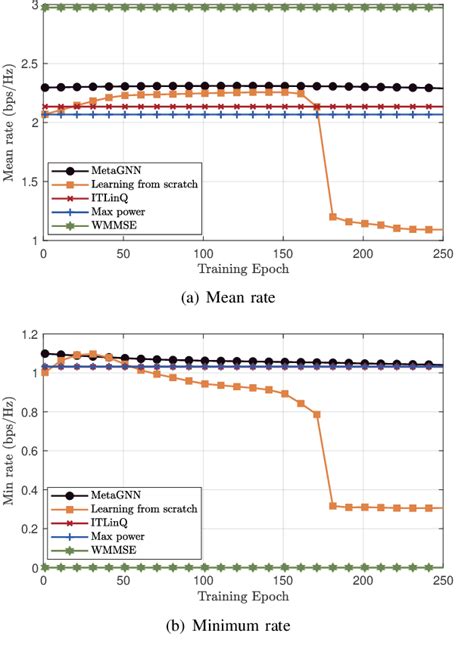 Figure 10 From Meta Learning Empowered Graph Neural Networks For Radio Resource Management