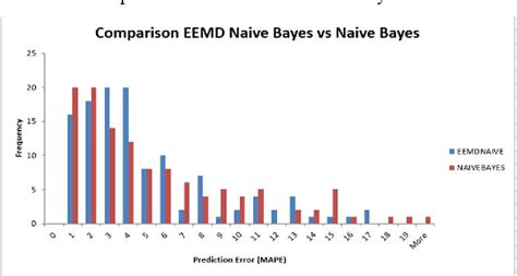 Figure 7 From Day Ahead Load Forecasting Model Using Gaussian Naïve