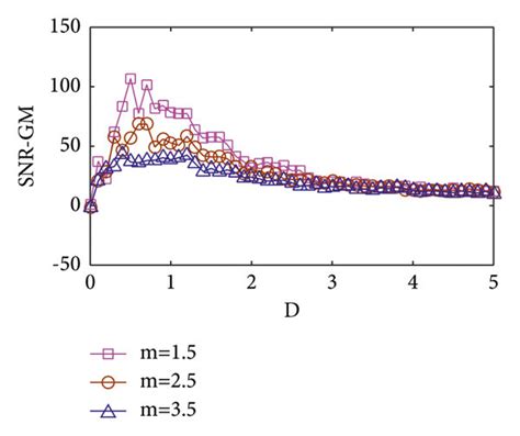 Snr Gm Curve A Adjust Only Mp05q12 B Adjust Only Snr Gm Curve A Adjust Only Mp05q12 B Adjust Only