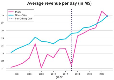 Understanding Synthetic Control Methods By Matteo Courthoud Towards Data Science