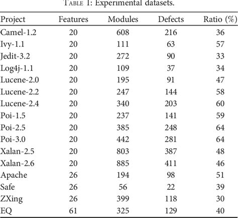 Table 1 From Evaluating The Impact Of Data Transformation Techniques On The Performance And