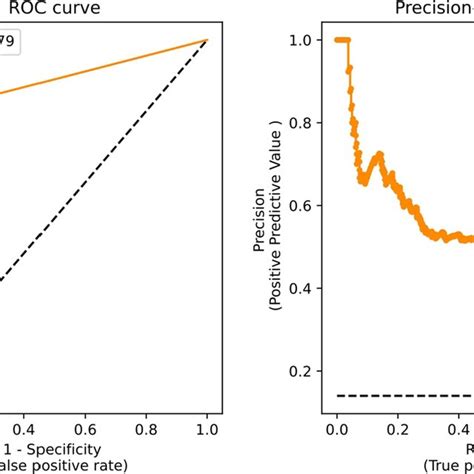 Curves For Xgboost Model On Test Set Roc Curve Left And Pr Curve