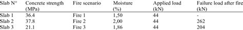 characteristics of the tested composite slabs used for validation