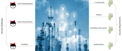 7 Smart Industry Security Requirements And Challenges Download Scientific Diagram