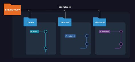 Its 2025 I Havent Used Git Worktree Yet By David Lee Level Up Coding