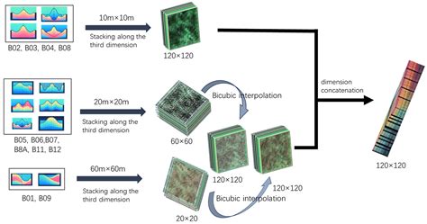 mmdl net multi band multi label remote sensing image classification model