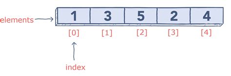 Learn Data Structure In 2023 Introduction By Dhruval Vaishnav Medium
