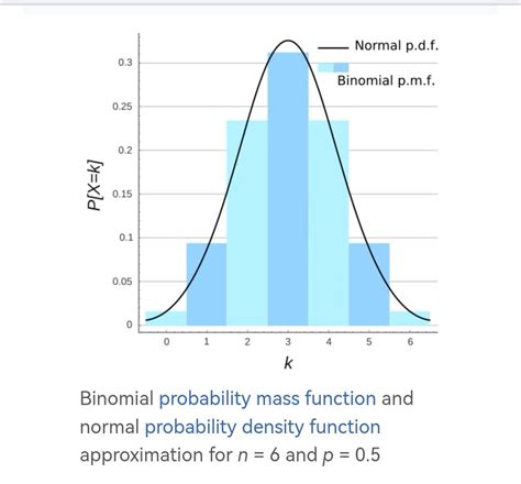 Credit Risk And Statistics Normal Approximation To The Binomial