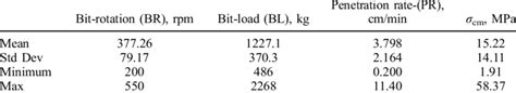 Statistical Summaries Of Recorded And Calculated Parameters Download Table