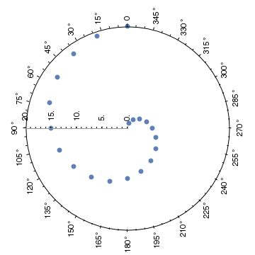 Plotting Listpolarplot Degree At Vertical Axis Mathematica Stack