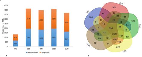 Hierarchical Clustering And Overlap Of Degs Global View Of Download Scientific Diagram