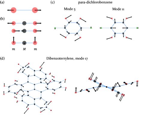 1 Normal Modes Of Molecules With Increasing Complexity A Diatomic Download Scientific