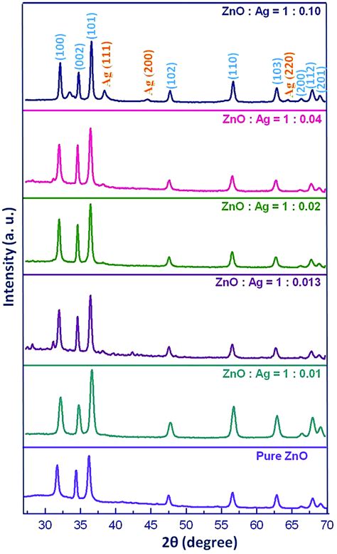 X Ray Diffraction Patterns Of Pure Zno And Different Sets Of Agzno