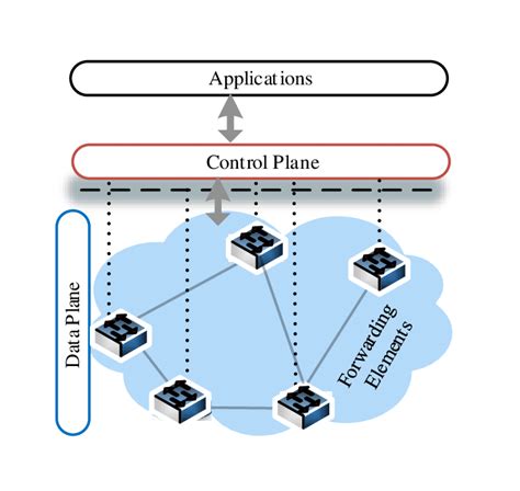 Software Defined Networking Architecture Download Scientific Diagram