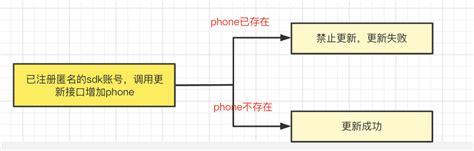 SDK H 账号详解 小鹅云