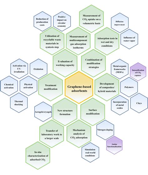 The Modification Strategies And Research Directions Of Graphene Based Download Scientific