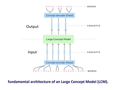 🌐 Meta Is Shifting The Ai Paradigm From Llms To Lcms Amir Zeinali