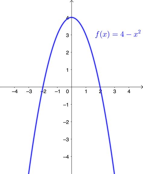identify the point a f a at which the function has a tangent line
