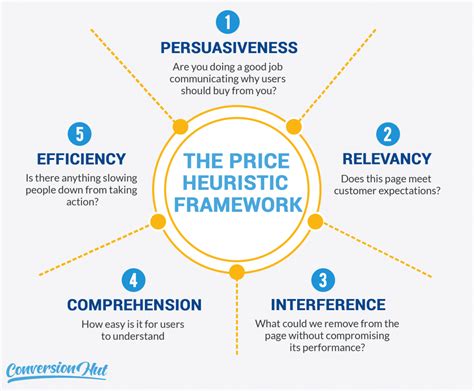Heuristic Analysis Evaluate Landing Pages Like A Pro