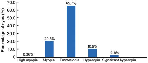 Prevalence Of Refractive Errors In School Aged And Preadolescent