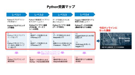 機械学習を始めるためのpython入門のオンライン講座がスタート！ スキルアップai Ai人材育成・開発組織の構築支援