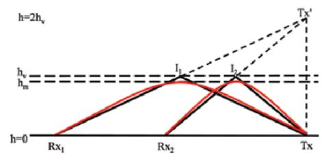Geometry Of Hf Geolocation Assuming A One Hop Propagation Mode And