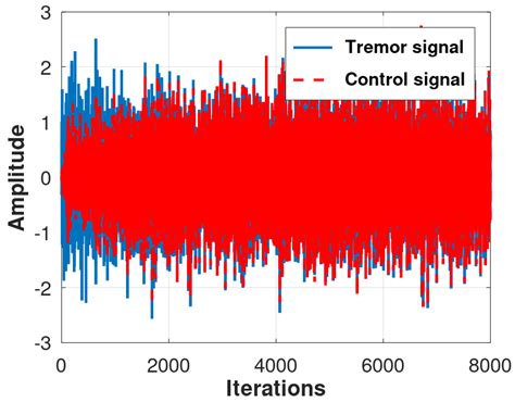 Applied Sciences Free Full Text Analysis Of Adaptive Algorithms