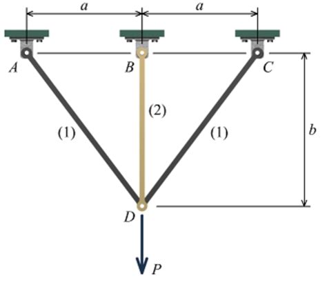 Solved The Pin Connected Structure Shown In The Figure