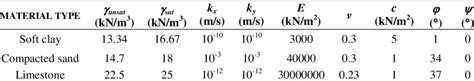Parameter Input Of Mohr Coulomb Model Material Download Scientific