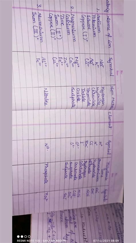 Chemistry Formule Easy With Symbol Name Of Ion Symbol Non Metallic Elements Chemestry