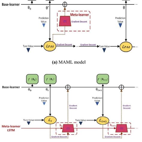 comparison of the structure of the two models a maml model b