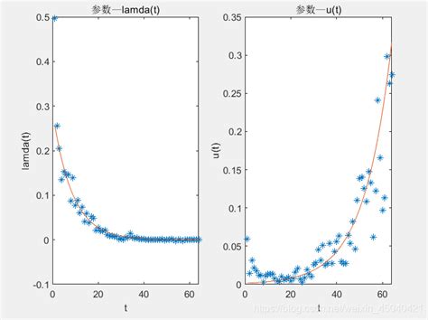 利用matlab解常微分方程，以传染病参数时变的sir模型为例matlab 含时变参数的微分方程及其求解方法 Csdn博客