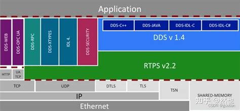 Dds（data Distribution Service） 数据分发服务 01简介 Csdn博客