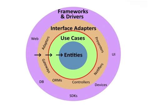 ajay kumar on linkedin 🌟 why clean architecture maintainability