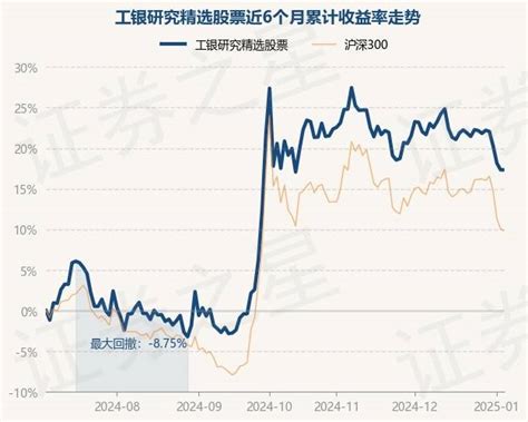 1月6日基金净值：工银研究精选股票最新净值3108重仓股宋炳珅单位净值