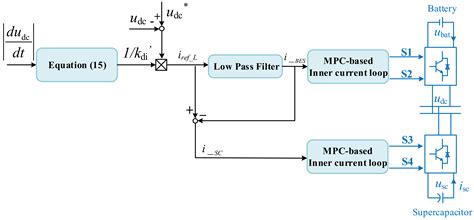 Energies Free Full Text Overview Of Inertia Enhancement Methods In