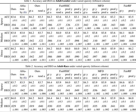 Table 2 From Fairness Risks For Group Conditionally Missing Demographics Semantic Scholar