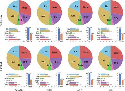 Diagnosing The Errors Of Generated Pseudoboxes By Tide