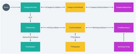Android App 01 架構介紹 Mvvm Yrs Blog