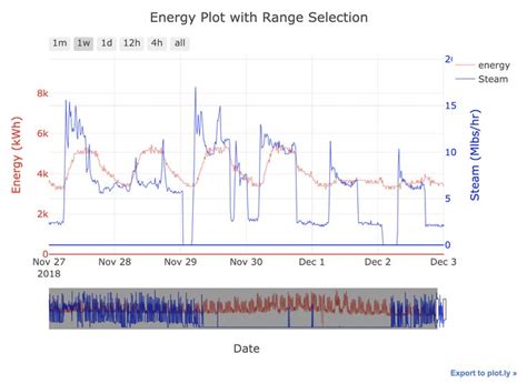 Introduction To Interactive Time Series Visualizations With Plotly In