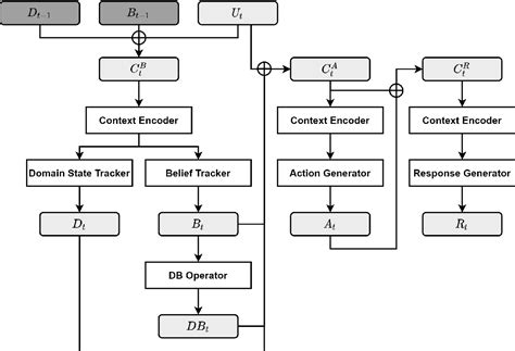 Figure 1 From Domain State Tracking For A Simplified Dialogue System Semantic Scholar