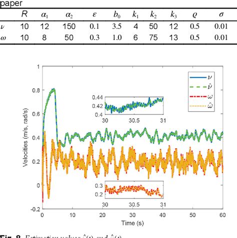 Table 1 From Trajectory Tracking For A Wheeled Mobile Robot With An Omnidirectional Wheel On