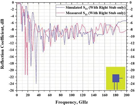 S11 Plot For Antenna With Right Stub Antenna 3 Download Scientific